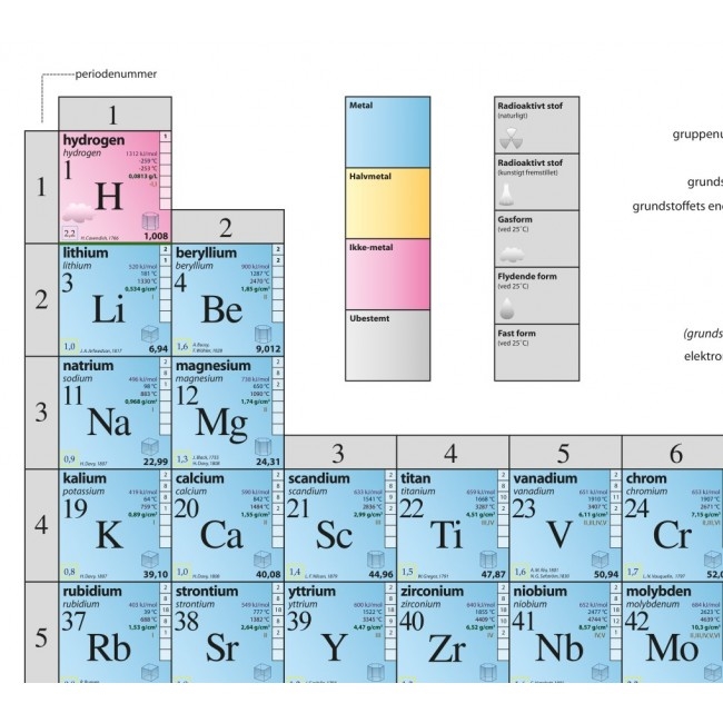 Periodisk system udvidet